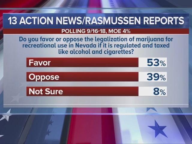 POLL: Voters favor legal pot, CCSD restructuring